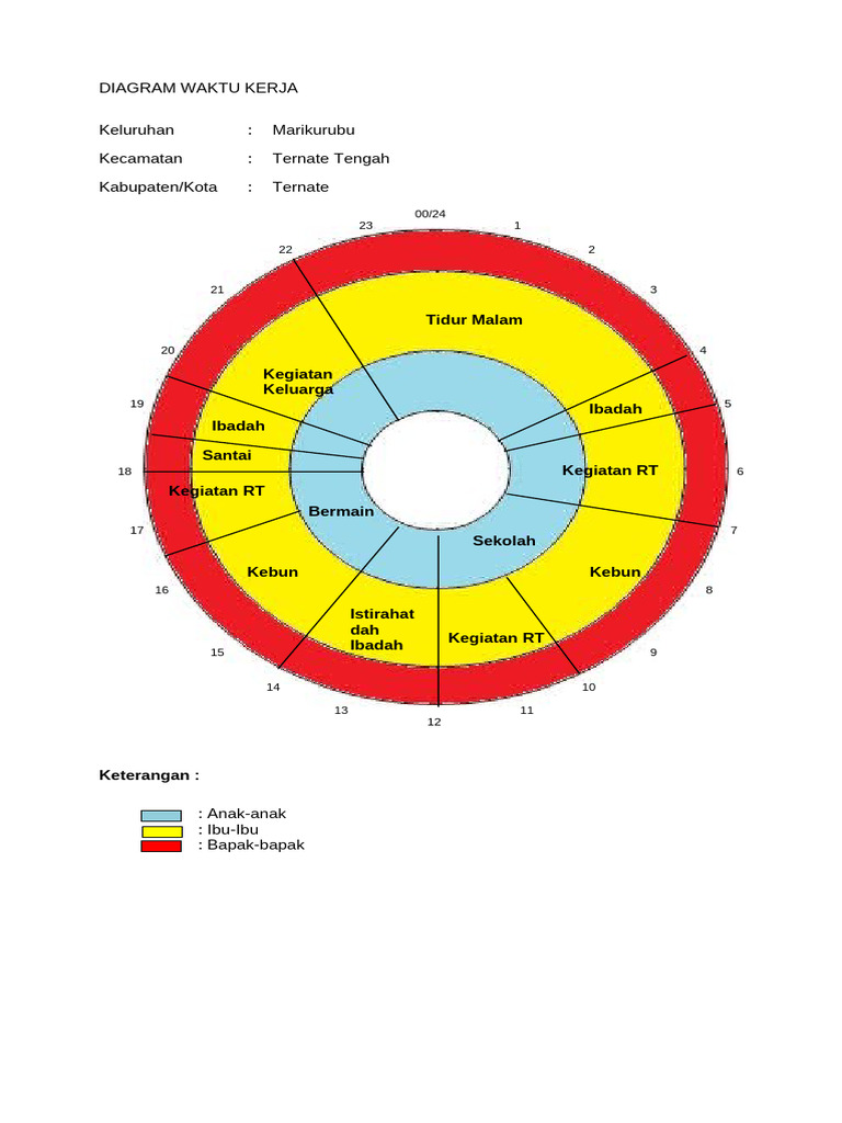 Diagram wkt kerja | PDF
