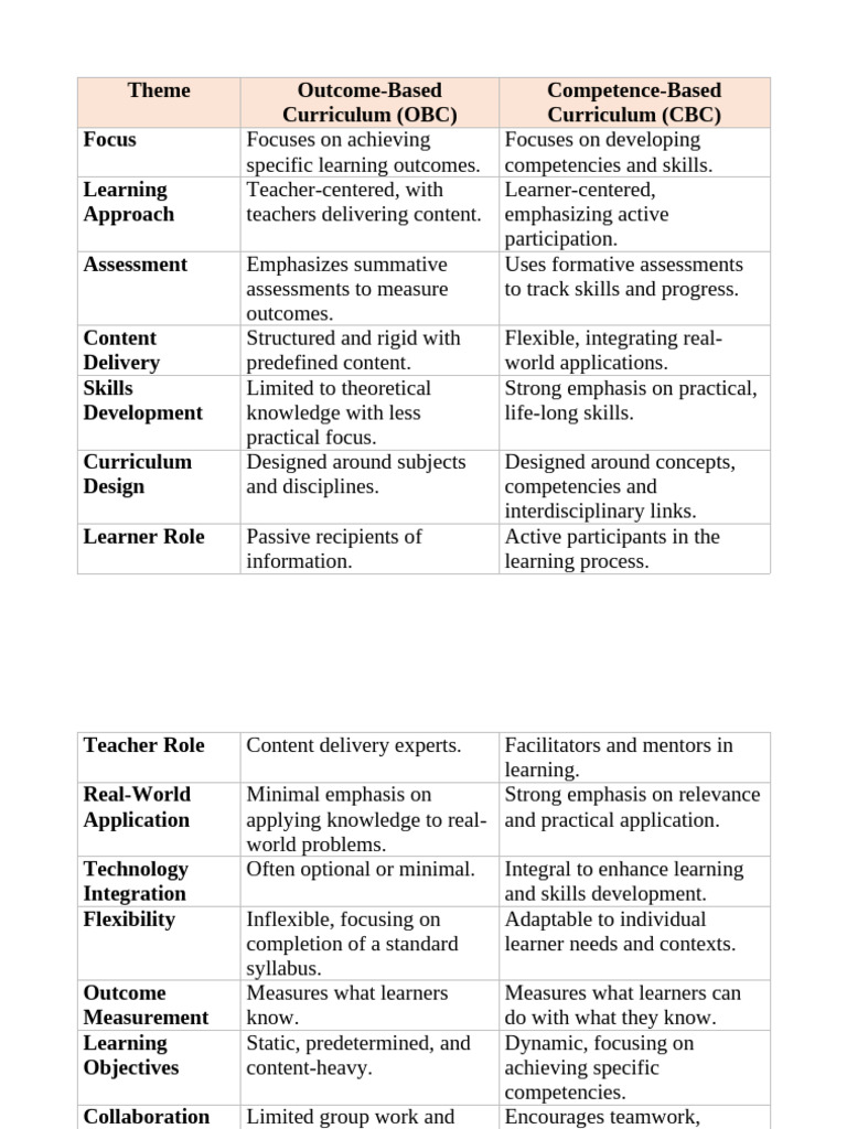 The Shift From Outcome To Competence-Based Learning | PDF ...