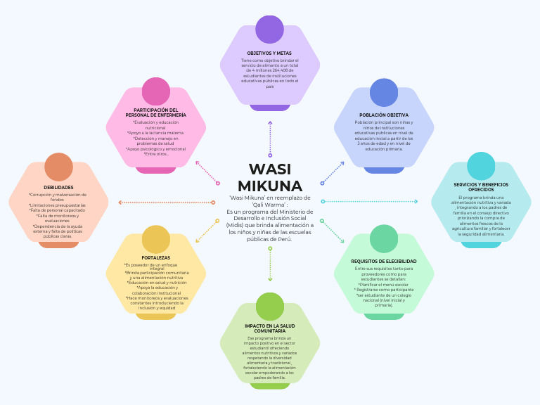 Programa Wasi Mikuna: Alimentación Escolar | PDF | Educación de la ...