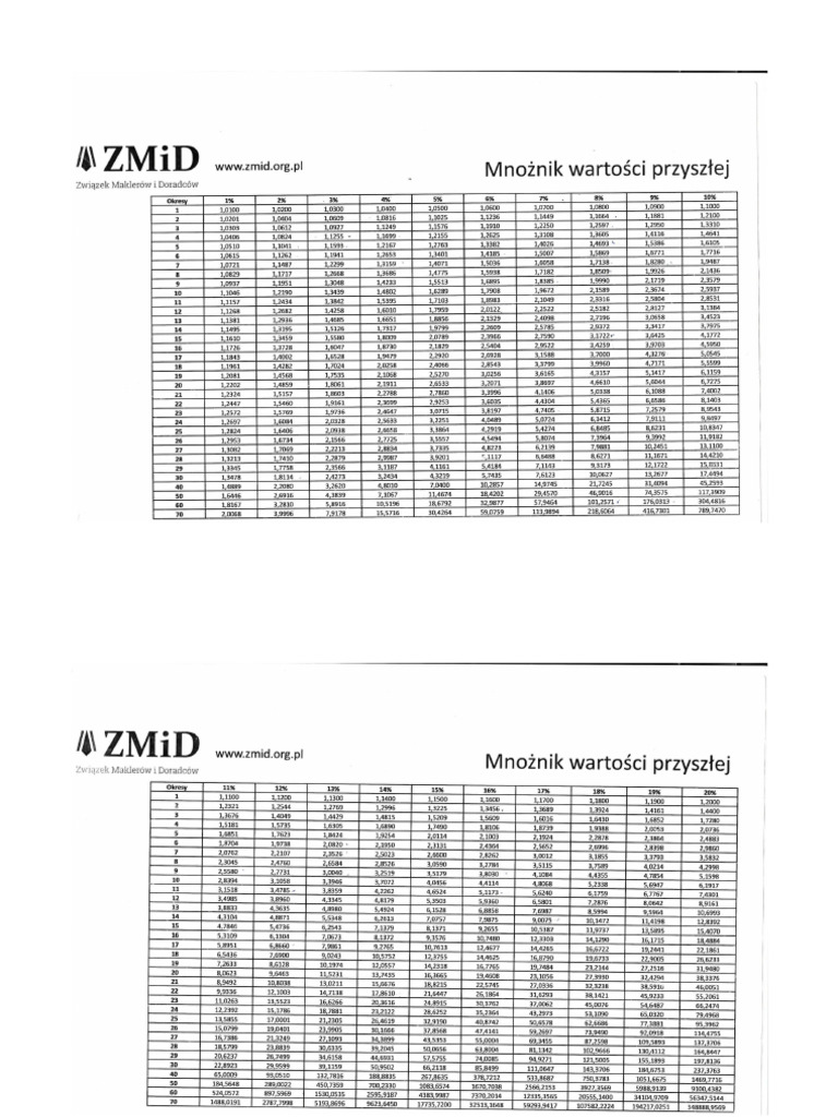 Tablice Finansowe | PDF