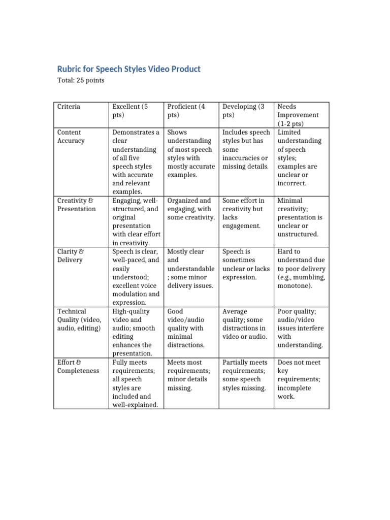 Rubric Speech Styles Video | PDF | Human Communication | Cognition