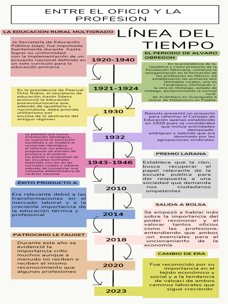 Infografía Línea Del Tiempo Timeline Historia Moderno Creativo ...