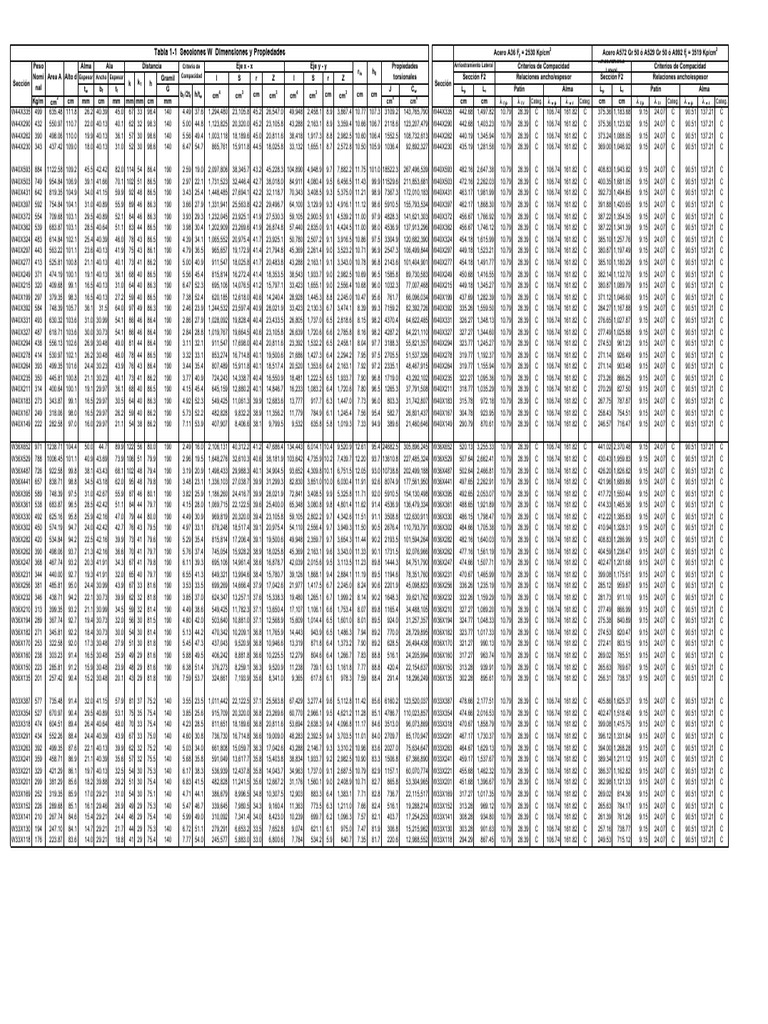 Tablas de Perfiles W | PDF