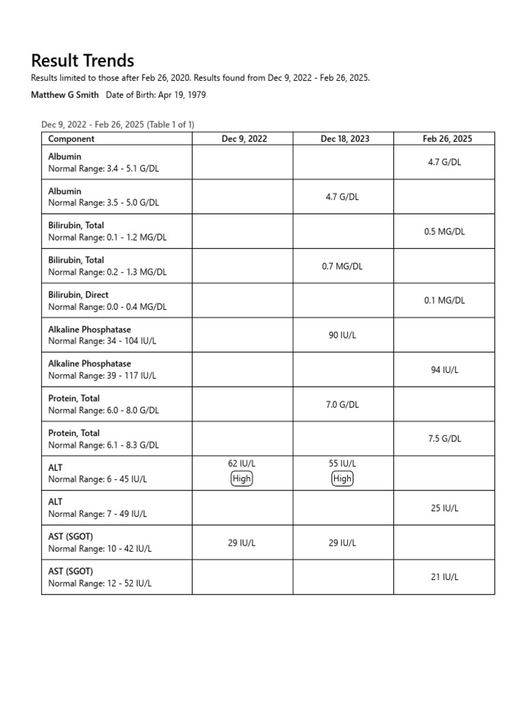 Result Trends - HEPATIC FUNCTION PANEL - Feb 27, 2025 | PDF