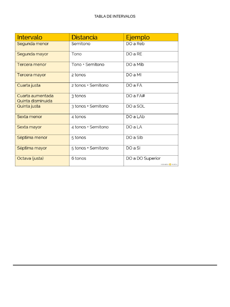 Tabla de Intervalos | PDF | Instrumentos de viento de madera | Saxofón