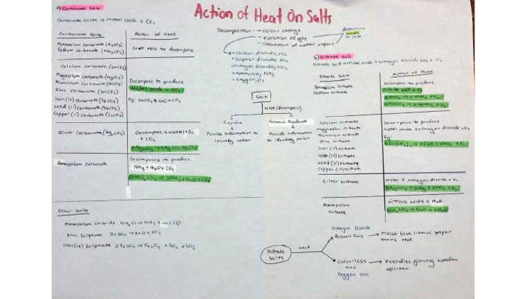 Action of Heat On Salts | PDF