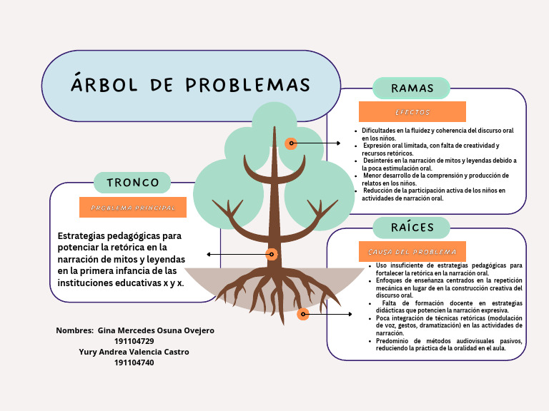 Árbol de Problema | PDF