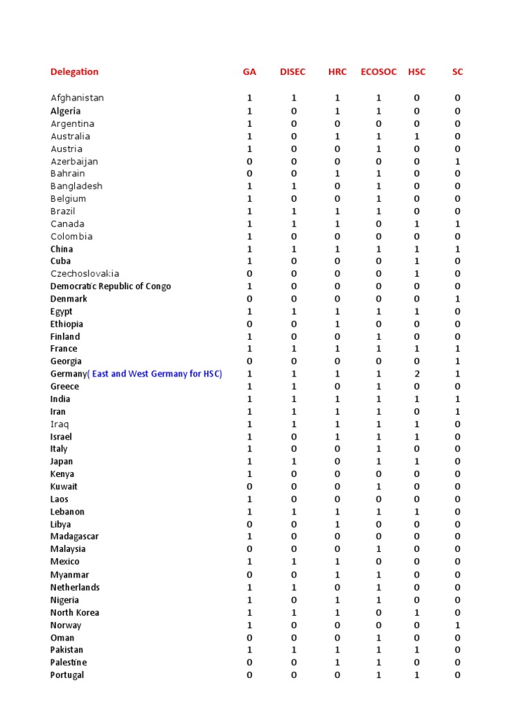 Country Matrix | PDF