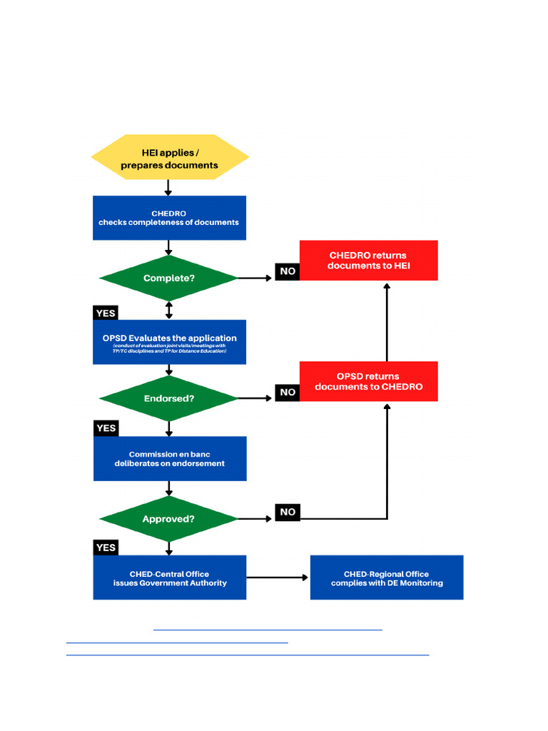 Annex - Process Chart | PDF