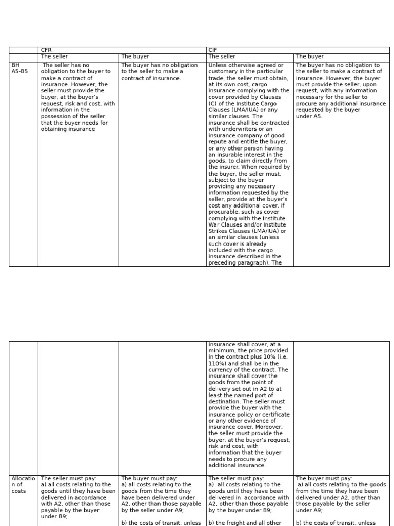 CFR & Cif | PDF | Business | Private Law
