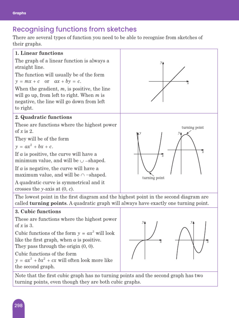 Graph sketches | PDF | Asymptote | Function (Mathematics)