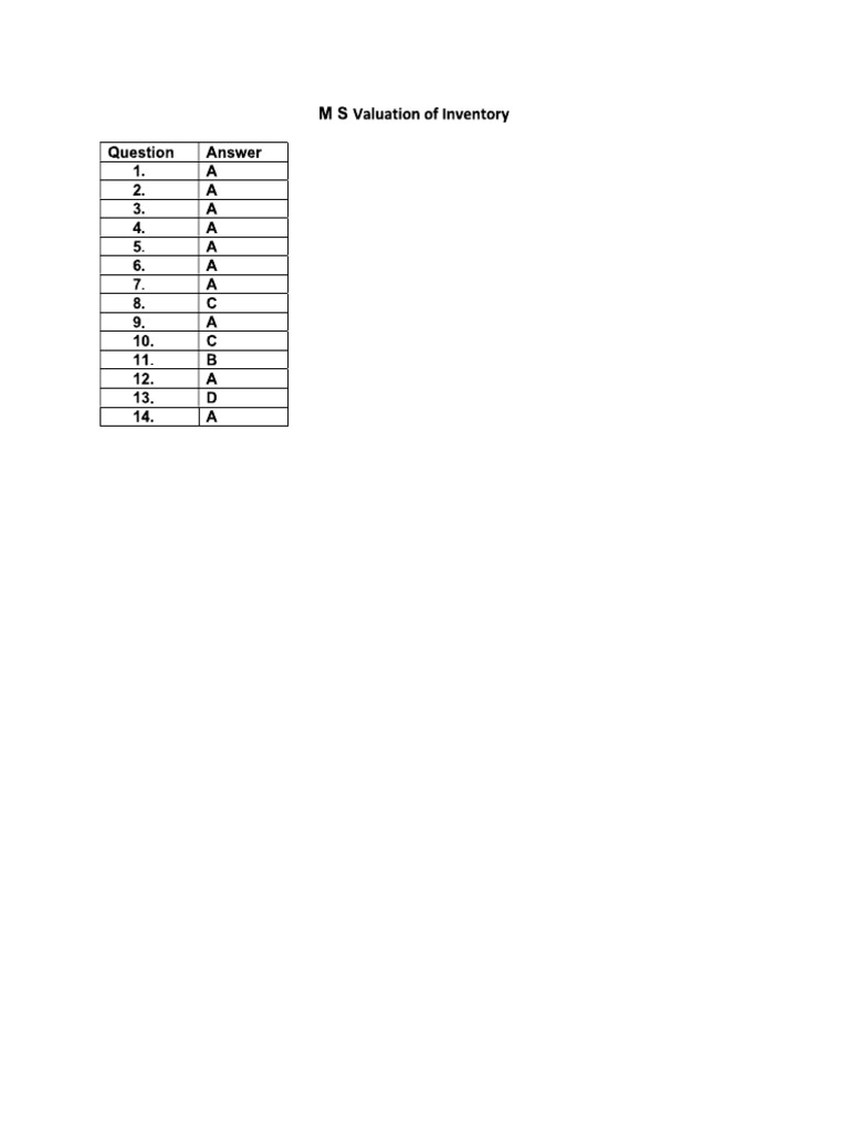 Valuation of Inventory - MCQ - Worksheet - Mark Scheme | PDF
