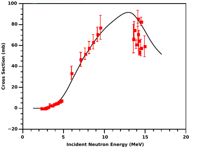 61Ni Isotope Neutron Cross Section Analysis | PDF