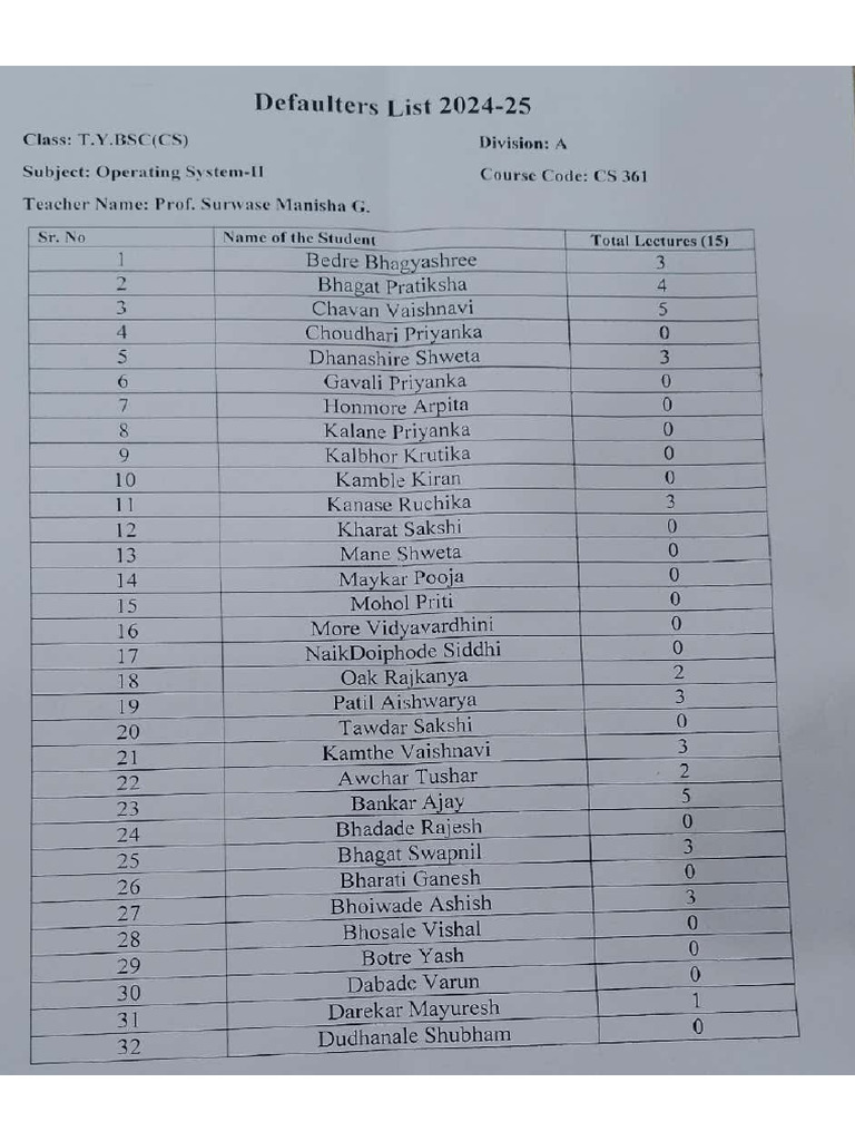 Defaulter List of Div A | PDF