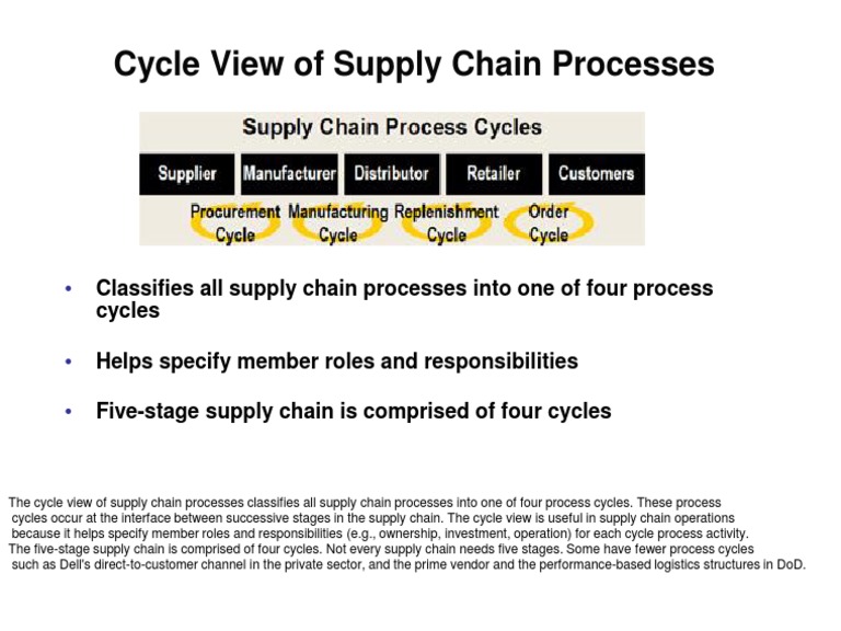 Cycle View of Supply Chain Processes