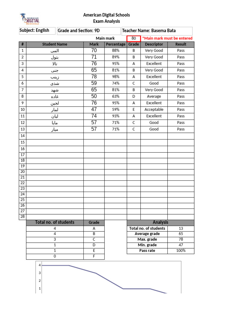 Exam Results Analysis for 9D Class | PDF