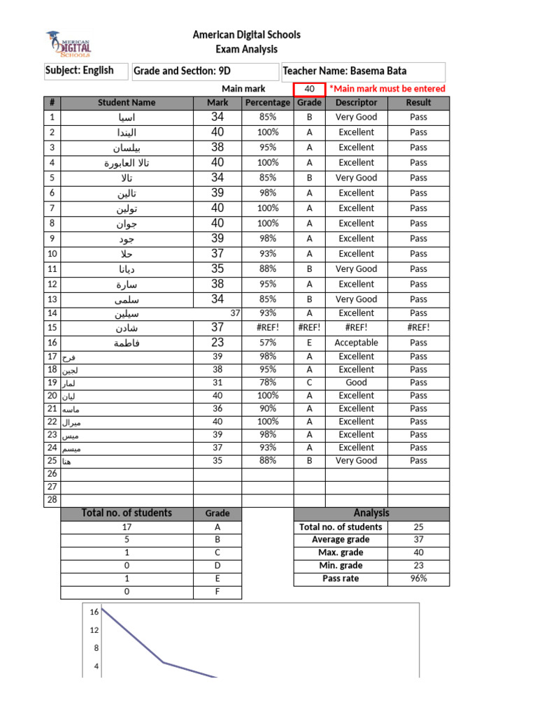 Exam Analysis Total Mark 8B 2nd Month | PDF