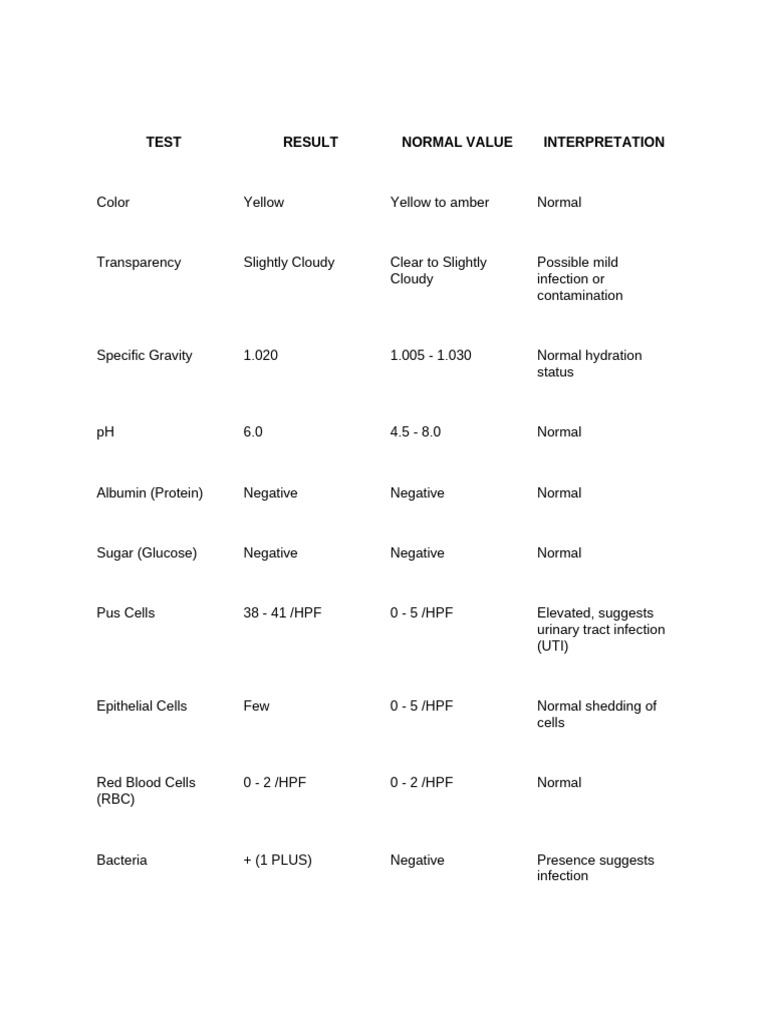 Urinalysis and Blood Test Results Summary | PDF | Urine | Urinary Tract ...