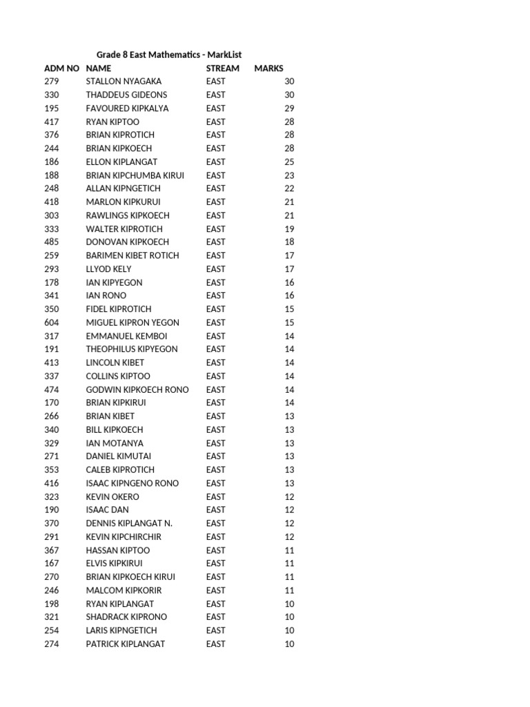 Grade 8 East Mathematics - MarkList | PDF
