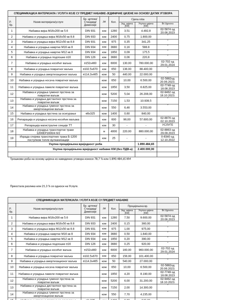 СПЕЦИФИКАЦИЈА МАТЕРИЈАЛА | PDF