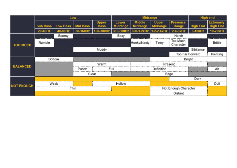 EQ Sheet - Frequency Ranges | PDF