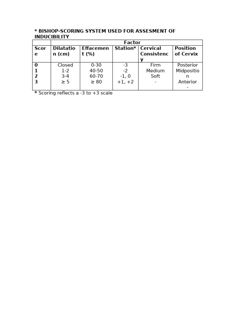 Bishop Scoring System for Inducibility | PDF
