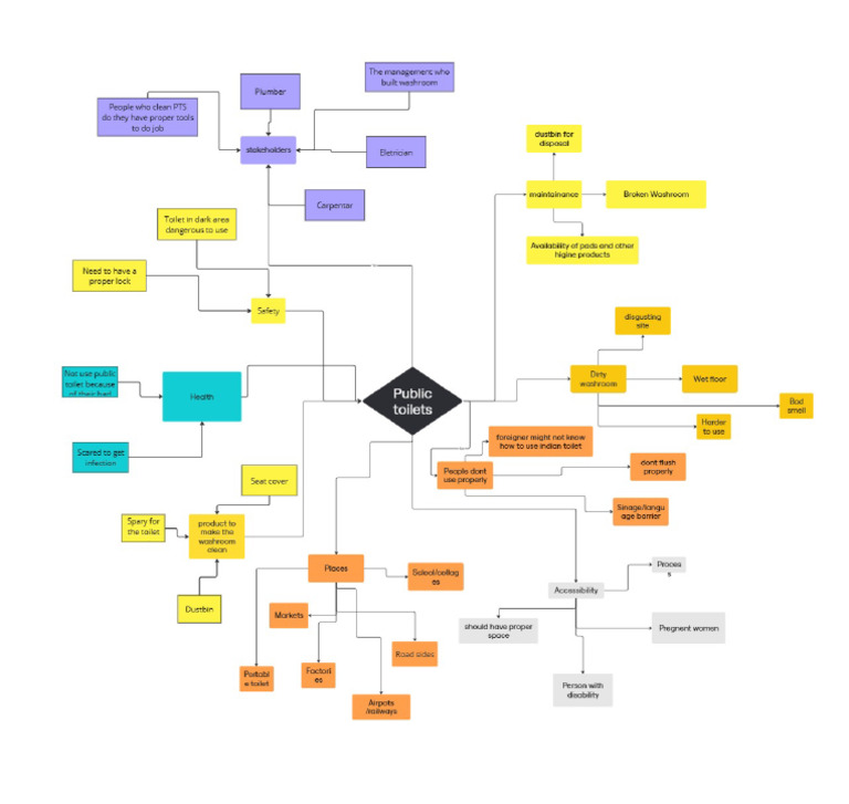 Flowchart | PDF