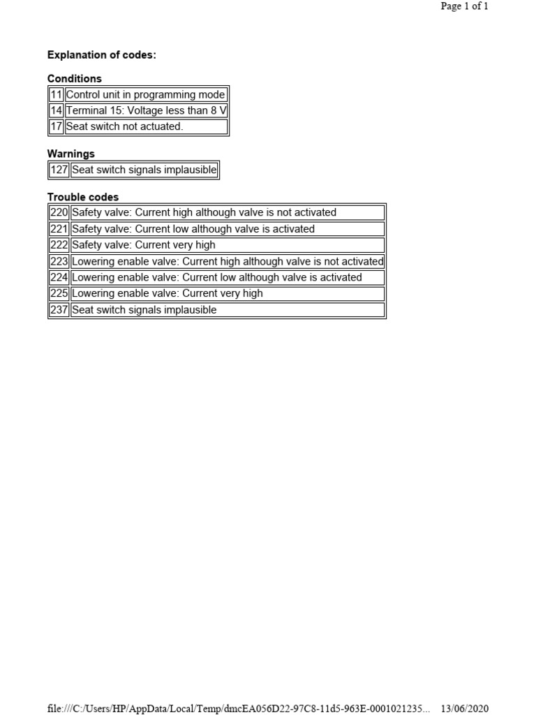 Vehicle Trouble Codes Explained | PDF