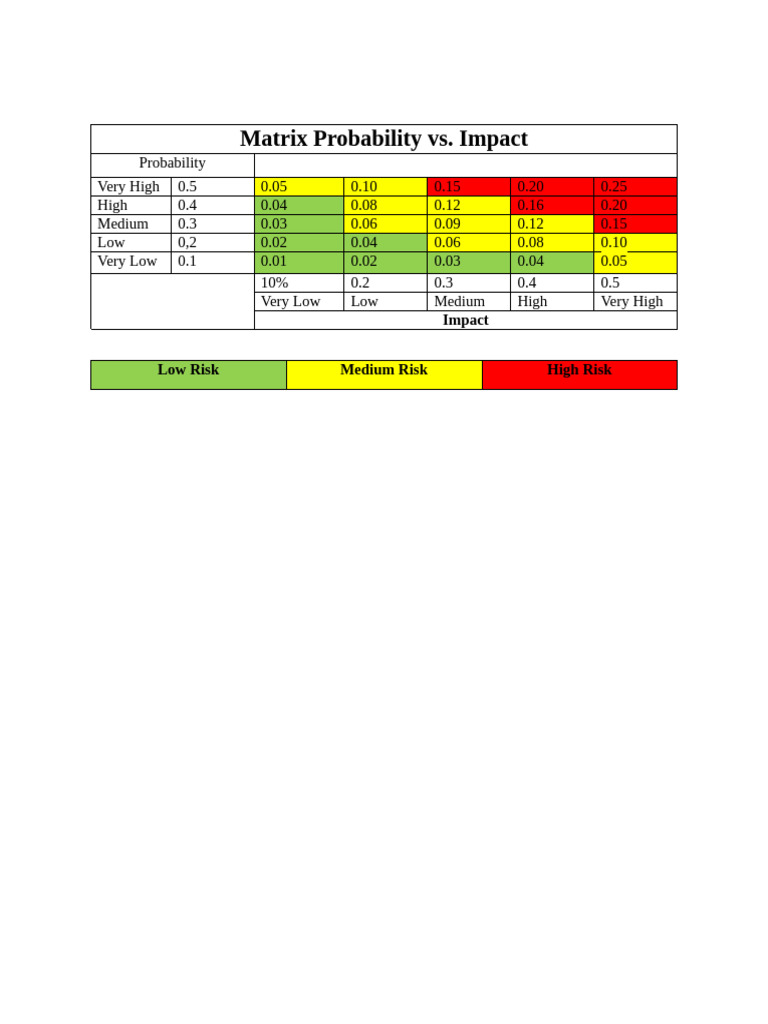 Matrix Probability vs. Impact | PDF | Sustainability | Infrastructure
