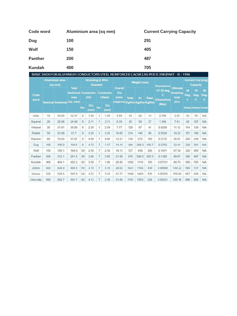 Acsr Conductor Current Carrying Capacity | PDF