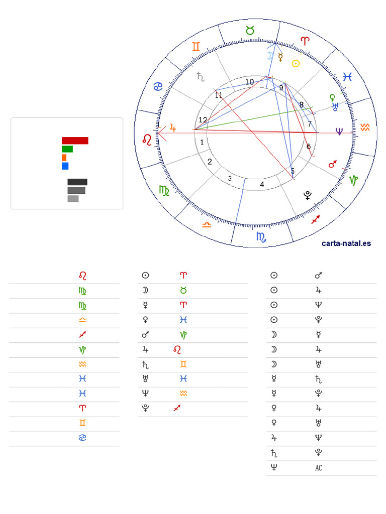 Carta Natal: Interpretación Astrológica | PDF | Astrología | Factores ...