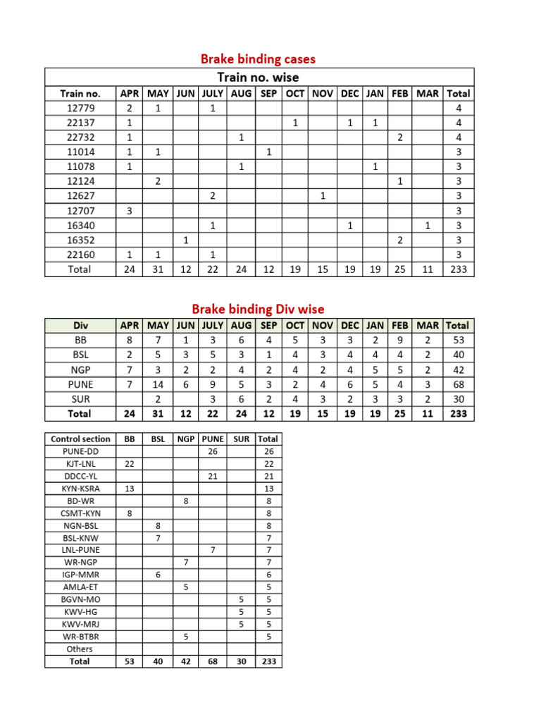 Brake Binding Current Year | PDF