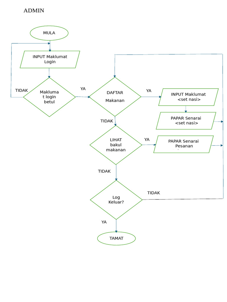 Flow Chart Admin | PDF