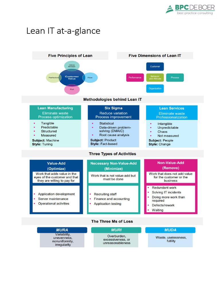 Lean IT at A Glance | PDF