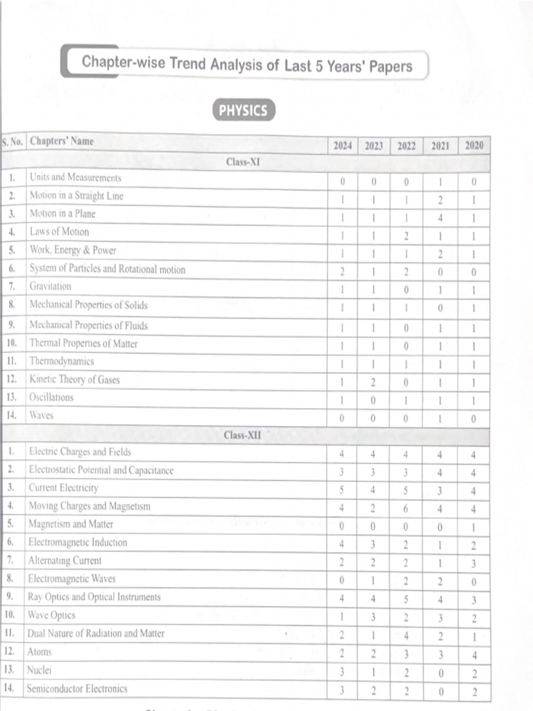 Chapterwise weightage KCET | PDF