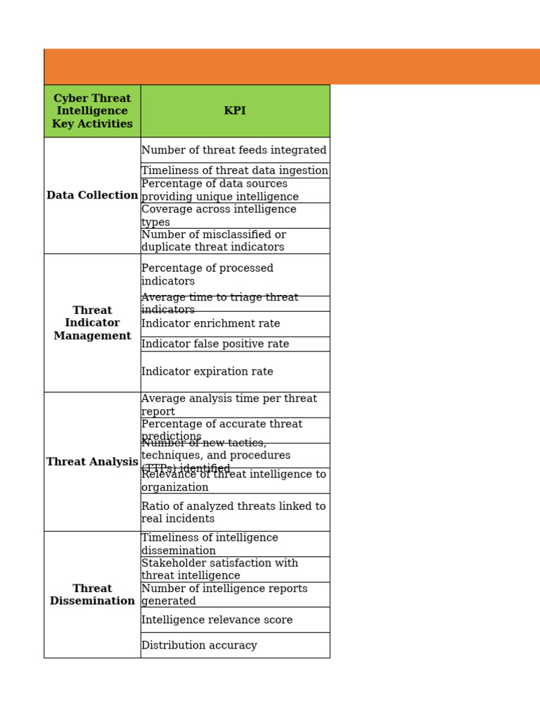 KPI Matrix for Cyber Threat Intelligence | PDF | Performance Indicator ...