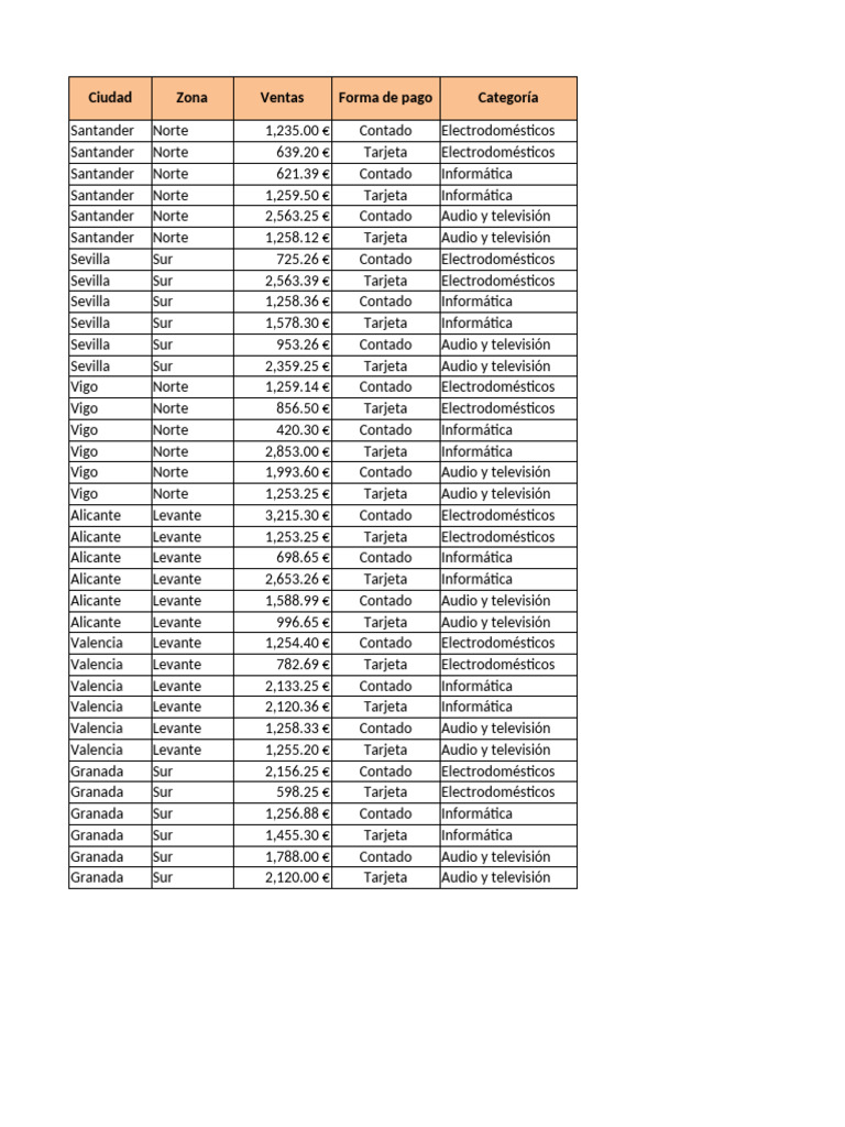 Ejemplo Tablas Dinámicas 2 | PDF