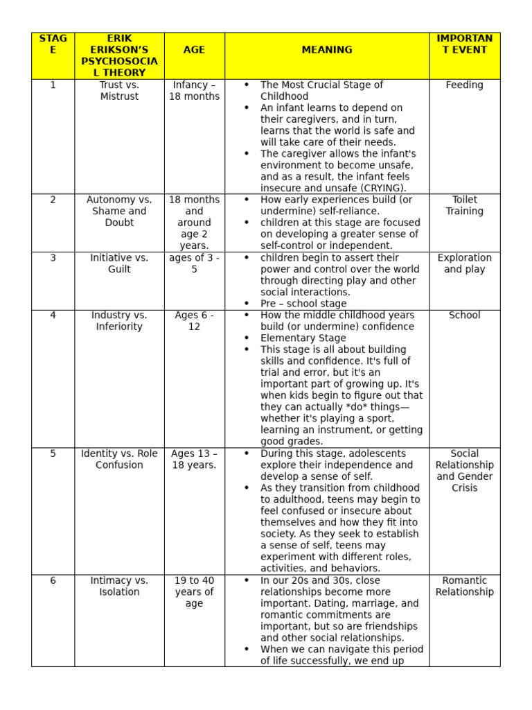 Erik Erikson Psychosocial Theory | PDF | Childhood | Family
