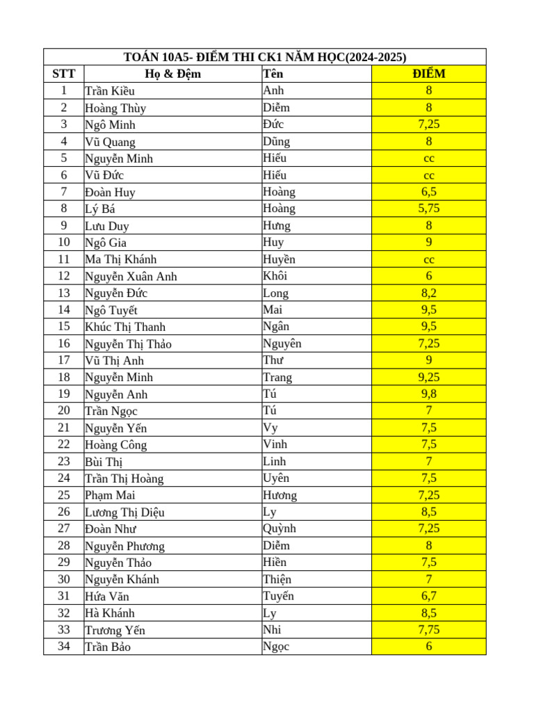 TOÁN 10A5 ĐIỂM THI CK1 | PDF