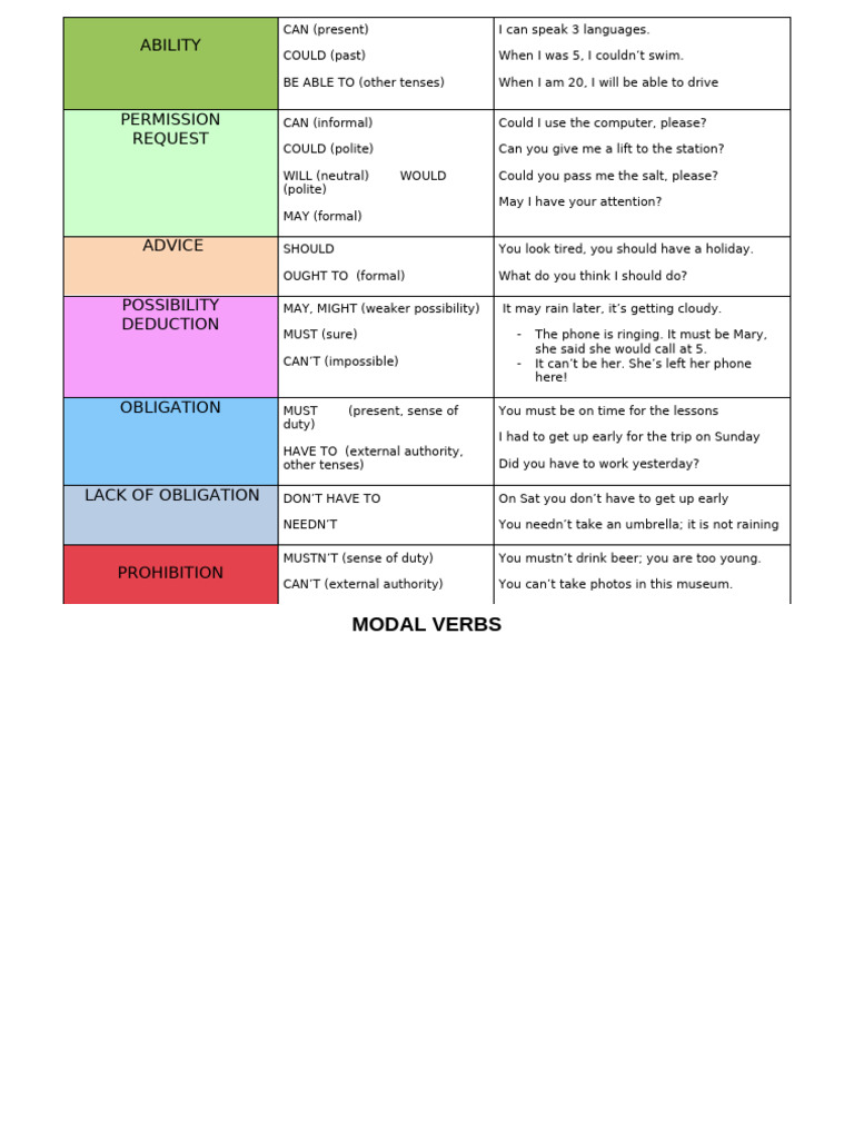 Understanding Modal Verbs in English | PDF