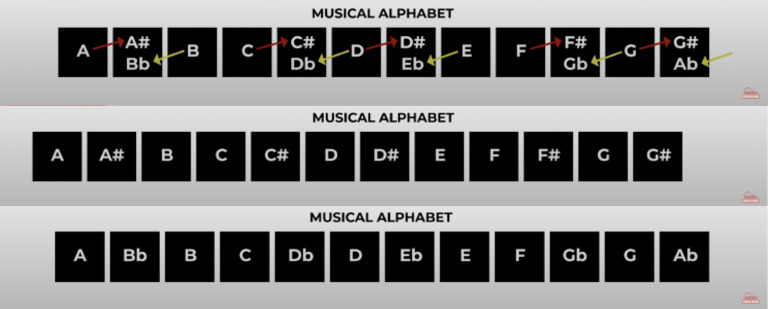 Musical Alphabet | PDF