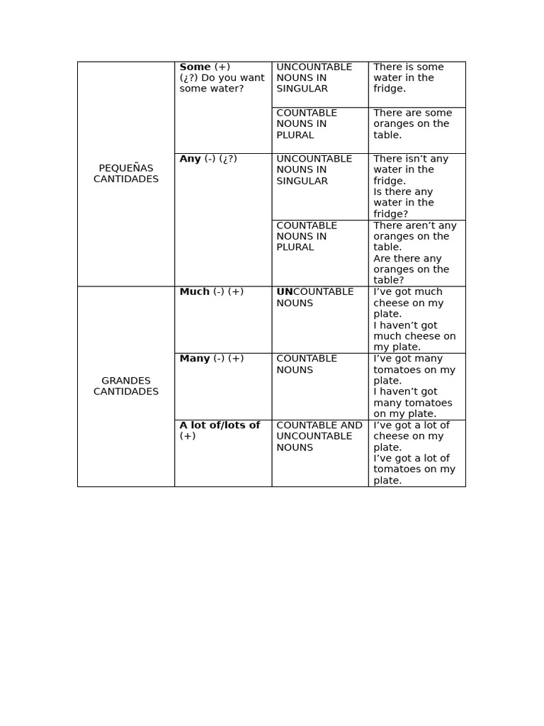 quantifiers some, any,much,many, a lot of | PDF