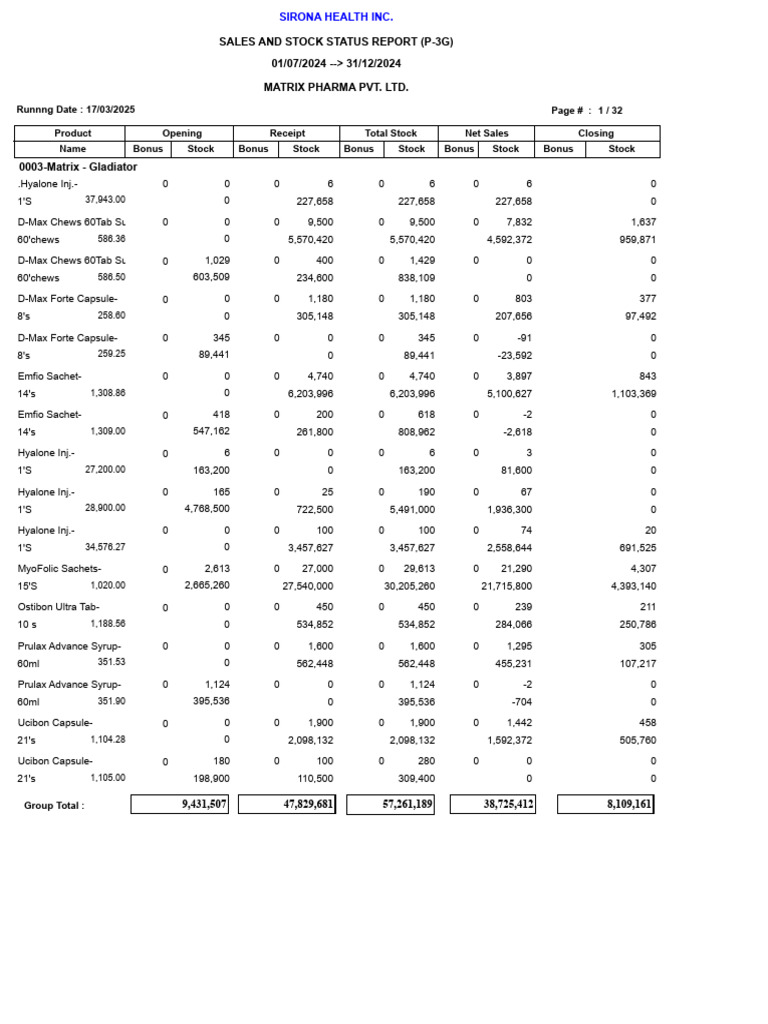 Femvigo Tablet Stock Report | PDF