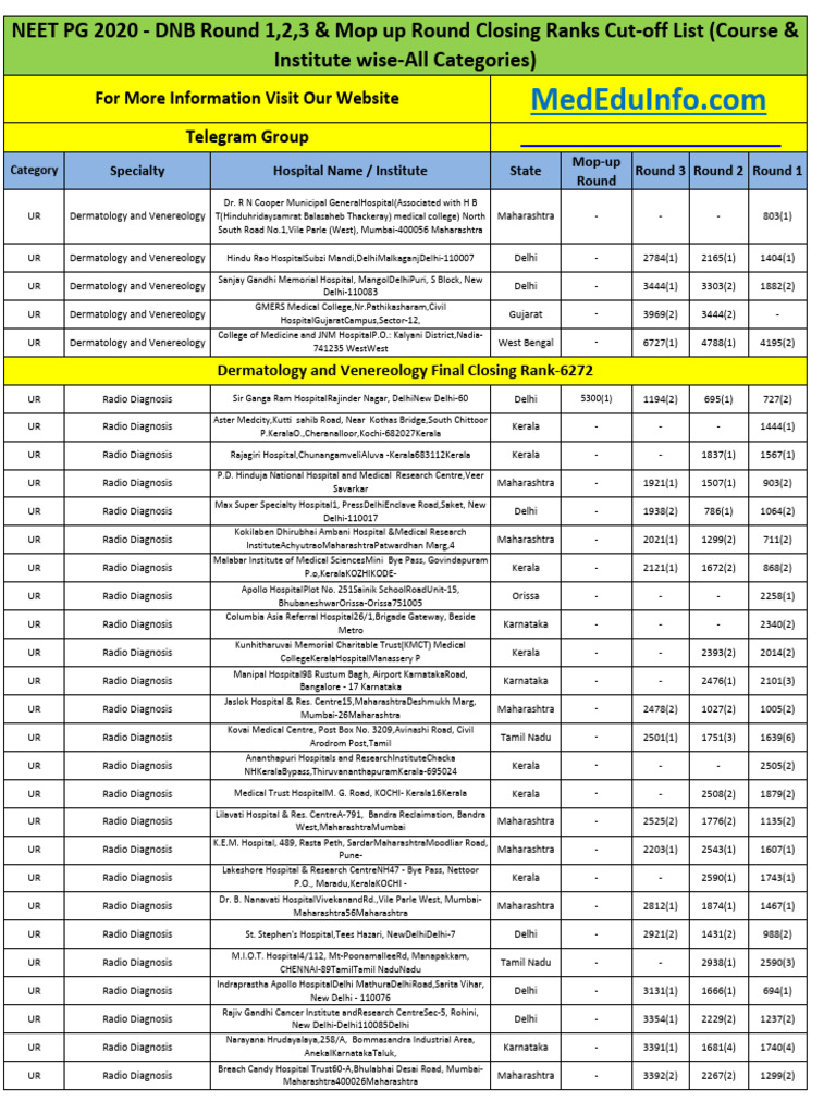 NEET PG 2020 - DNB Round 1,2,3 & Mop Up Round Closing Ranks Cut-Off List (Course & Institute ...