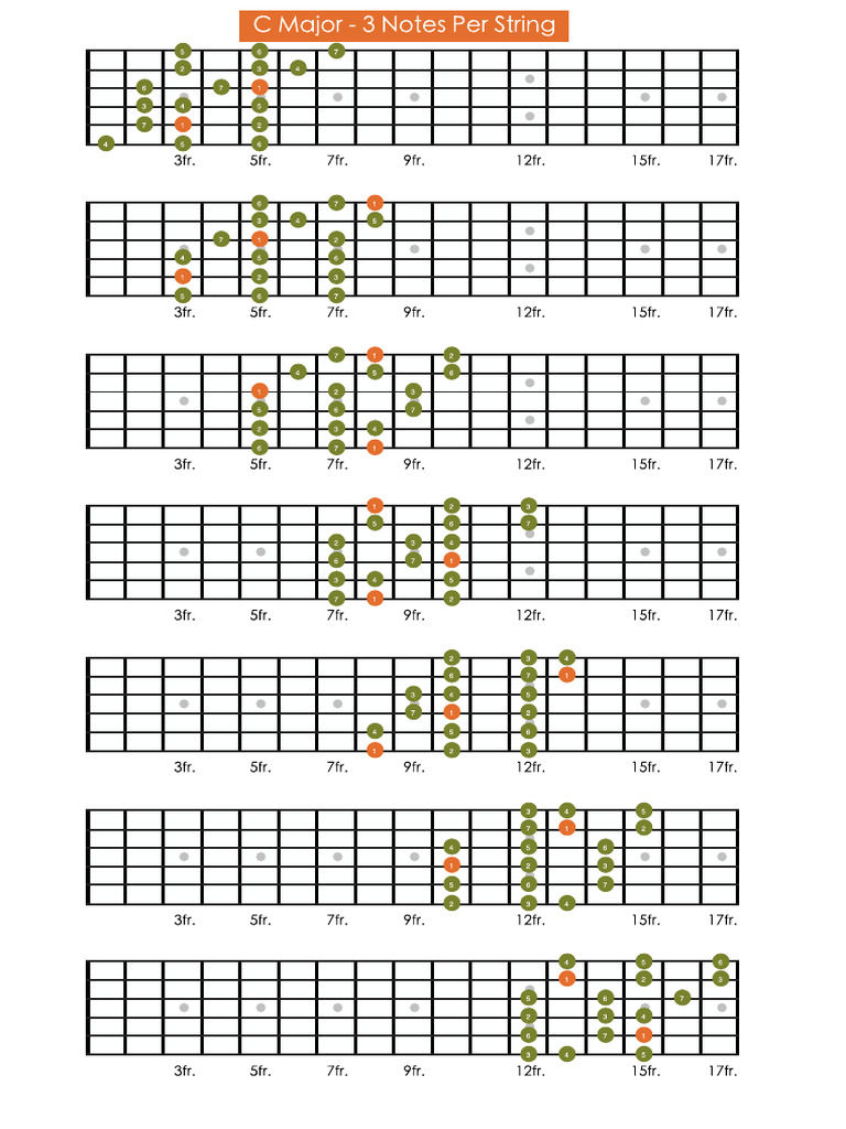 3 Notes Per String Scales | PDF