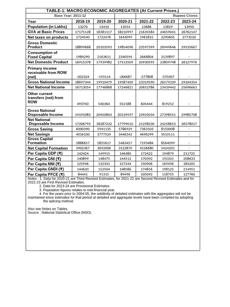 Updated Macro Binder 2024 | PDF | Gross Domestic Product | Economies