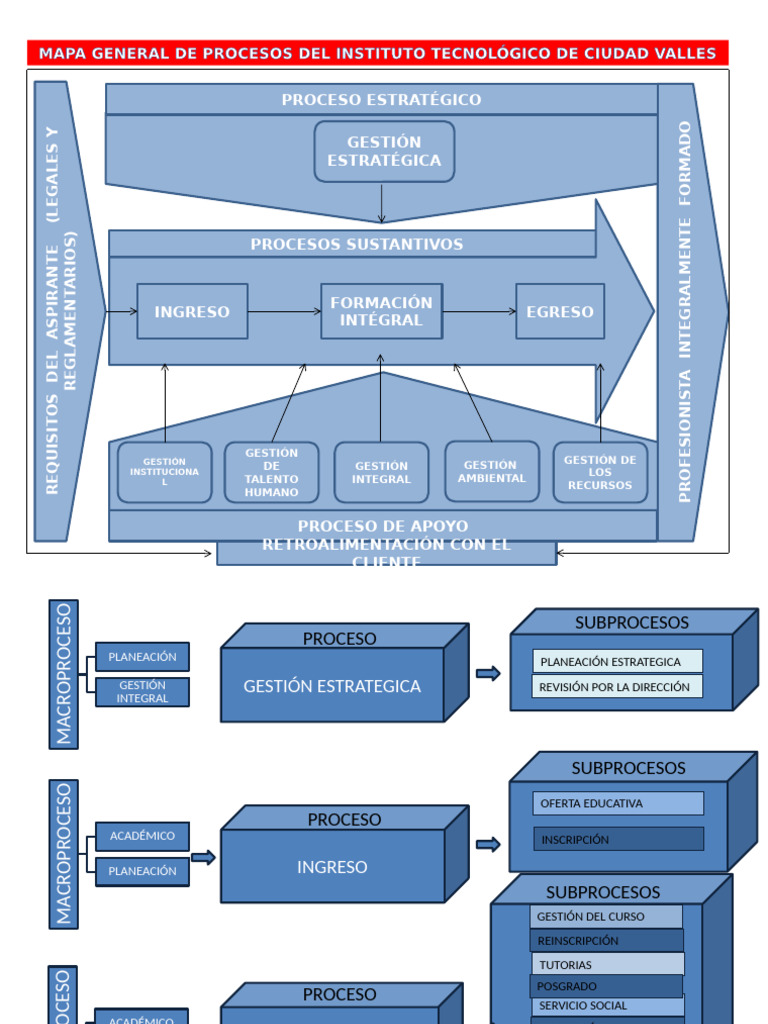 Mapeode Procesos SGI | PDF | Economias