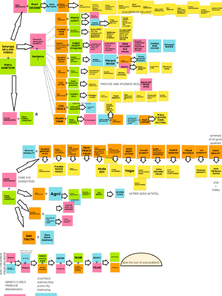 Manu+Satarupa Family Tree 2.2 | PDF