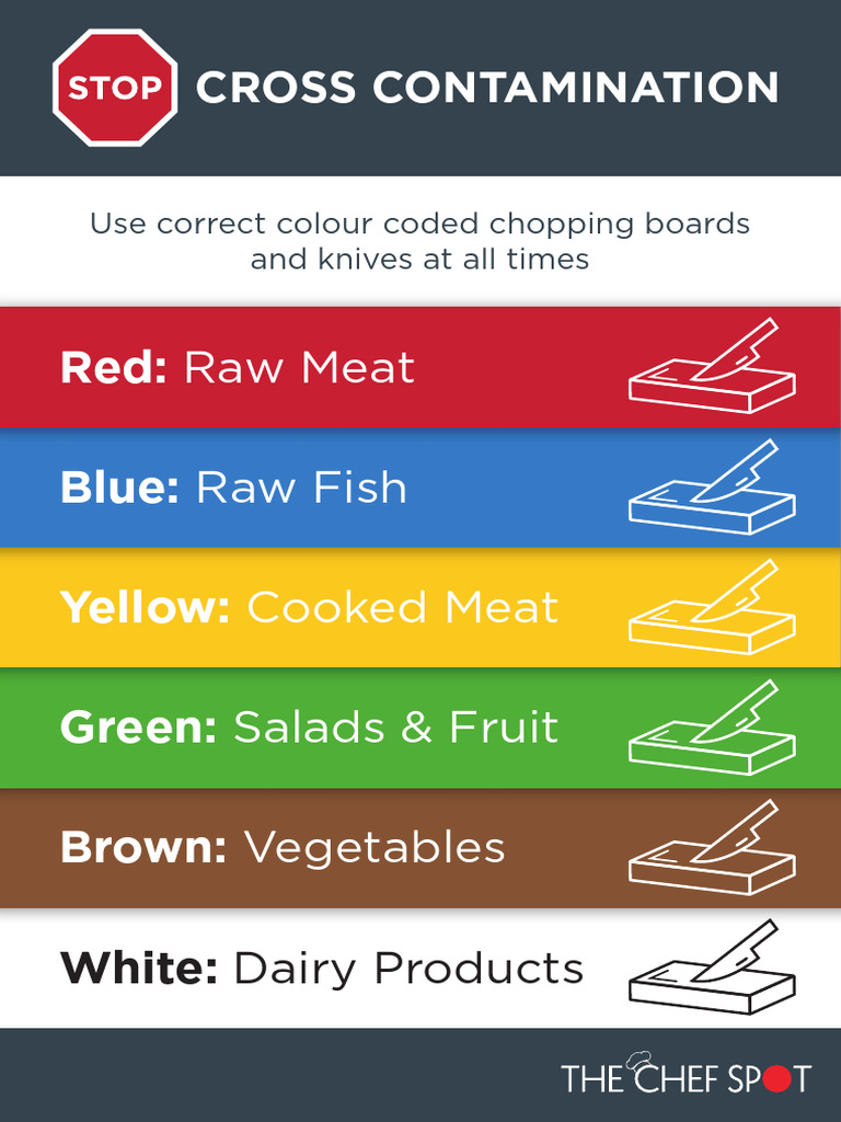Colour Coded Cross Contamination Chart109 | PDF