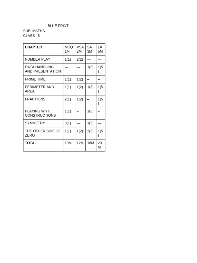 Class 6 Maths Blueprint Overview | PDF